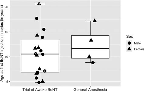 Feasibility Of Awake Intravesical Botulinum Toxin Injection In Pediatric Neurogenic Bladder