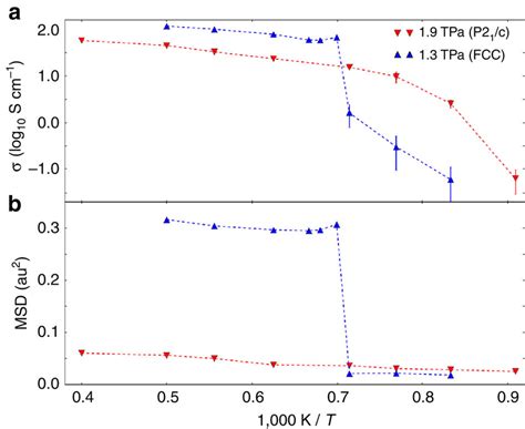 Ionic Conductivity And Msd Of Oxygen A Ionic Conductivity Across The