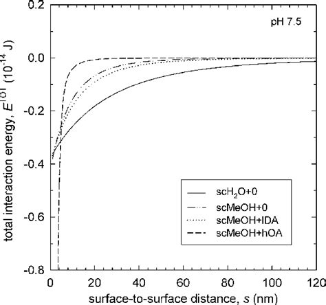 Total Interaction Energy Profiles For The Unmodified And The