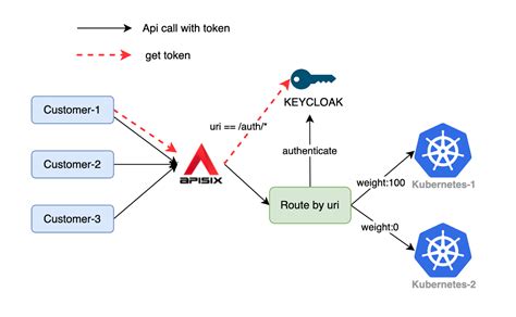 Api 网关 Apisix 在 Datavisor 的应用与实践 Apache Apisix® Cloud Native Api