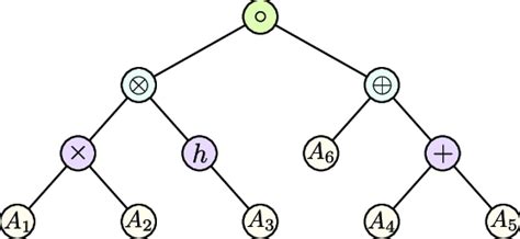 Example Of An Abstract Syntax Tree For The Function F Aj A1A2 Download Scientific
