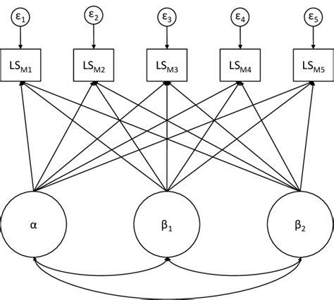 latent growth curve model with a linear β1 and quadratic β2 slope