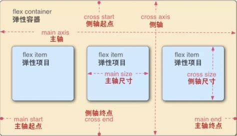 CSS3 5 伸缩布局 Flex 雨点的名字 博客园