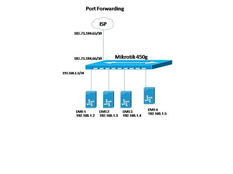 port forwarding dvr cctv camera forwarding protocols mikrotik community forum