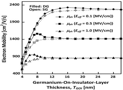 Simulated Phonon Limited Electron Mobility On The 001 Ge Surface As A