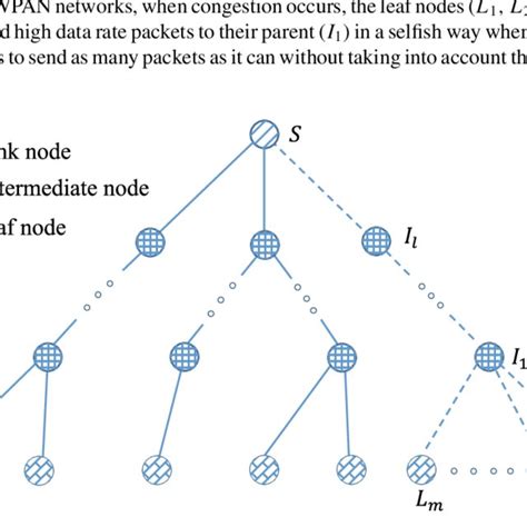 1 Rpl Based Network Topology Download Scientific Diagram