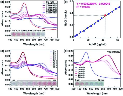 A Rapid And Ultrasensitive Colorimetric Biosensor Based On Aptamer Functionalized Au