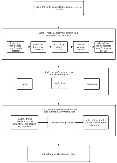 sustainability free full text a hybrid method for traffic state