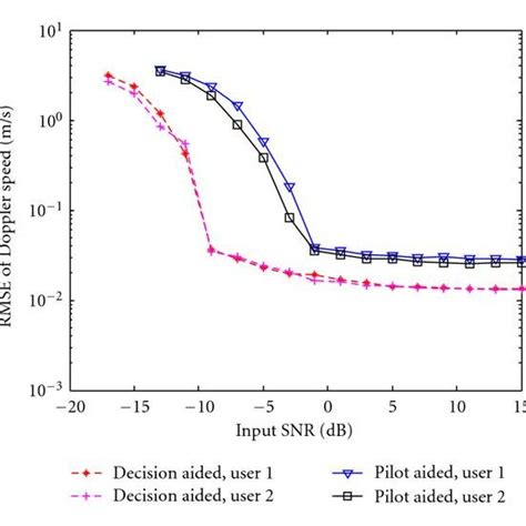 Top Doppler Scale Estimation With Doppler Insensitive Waveforms Download Scientific Diagram