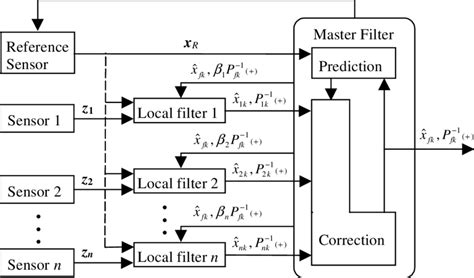 5 federated kalman filtering architecture download scientific diagram
