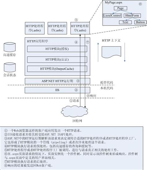 运行期与页面执行模型 Csdn博客