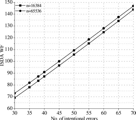 Figure 4 From Optimization Of The Parity Check Matrix Density In Qc