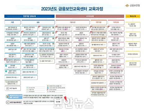 금융보안원 금융사 임직원에 사이버보안 전문교육 시행한다