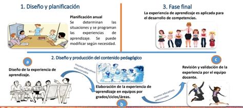 Orientaciones regionales para la elaboración de experiencias de