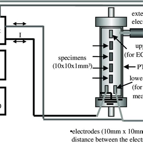 Schematic Diagram Of Ecp Impedance And Corrosion Rate Measurement
