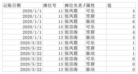 Power Bi 中两个数据表中，如何日期条件，判定数据后返回对应的值人工智能 Csdn问答