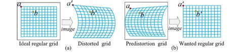 Distortion And Distortion Correction Aafter Imaging Through A Visual