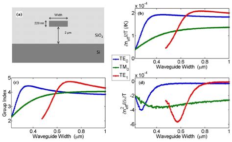 A Schematic Of The Silicon On Insulator Waveguide B Thermo Optic Download Scientific