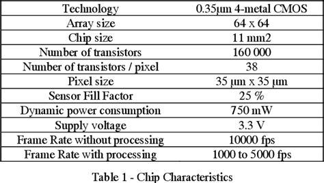 Table 1 From Design Of A High Speed Cmos Image Sensor With In Situ 2 D Programmable Processing