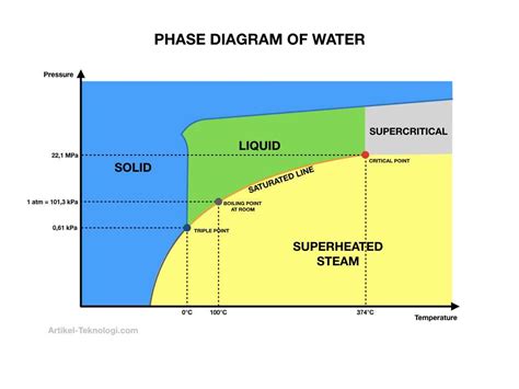 Phase Diagram Of Water Labeled