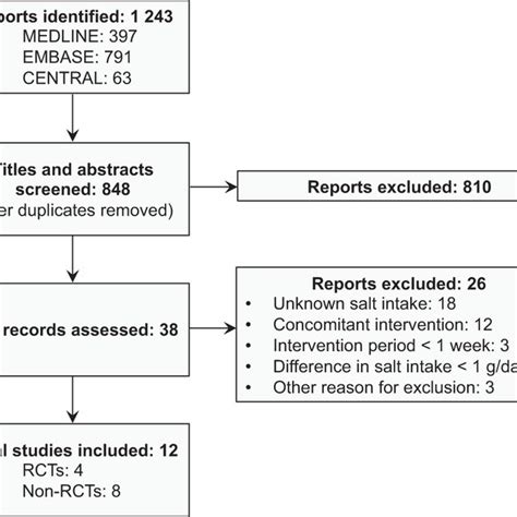 Overview Of The Included Randomised Controlled Trials Download Table