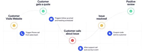 Customer Journey Orchestration Key Functions And Top Benefits