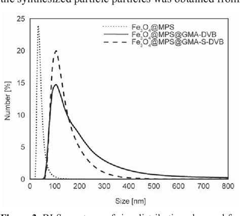 Figure 3 From Synthesis And Characterization Of New Functionalized Polymer Fe 3 O 4
