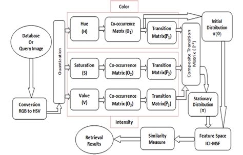 Integrated Color And Intensity Msf Scheme For Image Retrieval Systems European Journal Of
