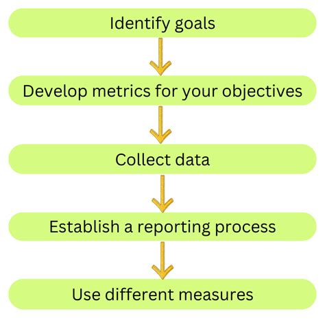 how to measure performance metrics like a pro