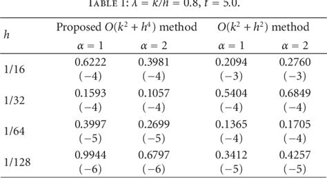 table 1 from cubic spline method for 1d wave equation in polar