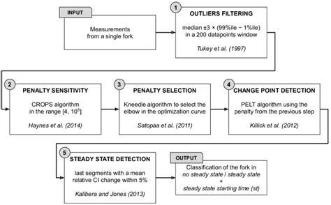 steady state detection process download scientific diagram