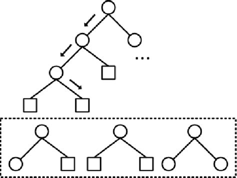 top a decision tree circles denote split nodes rectangles denote