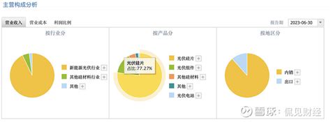 陷周期“之困”，年赚48亿！tcl中环何时否极泰来？ 光伏行业持续下行的巨大压力，光伏硅料巨头 Tcl中环 还在苦苦支撑。近期， Tcl中环