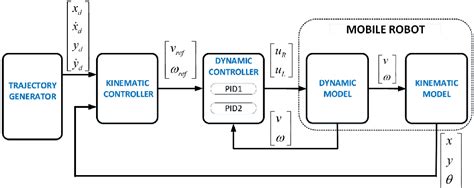 Figure 2 From Design Of Adaptive Kinematic Controller Using Radial