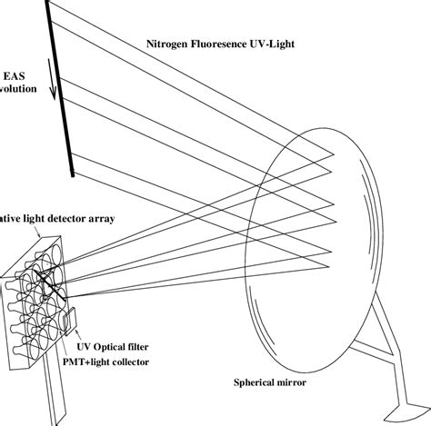 The Principle Of The Fluorescence Detector The Linear Evolution Of The Download Scientific