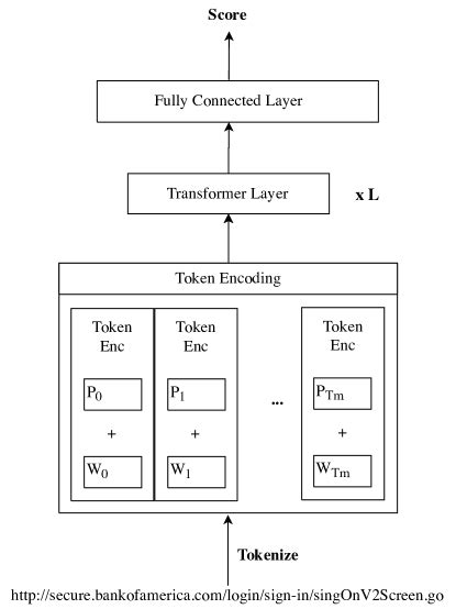 [2106 05256] Urltran Improving Phishing Url Detection Using Transformers