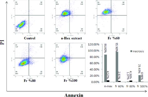Flow Cytometric Test Of N Hex Extract And Some Of Its Fractions On