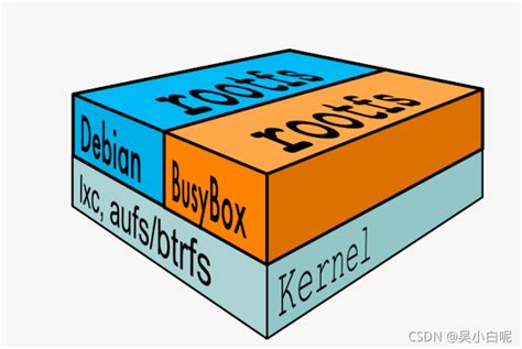 镜像分层and文件系统rootfs Bootfs Csdn博客