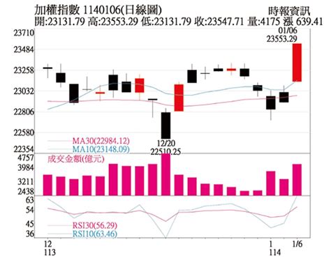 操盤心法－川普交易成焦點 區間震盪迎元月行情 證券．權證 工商時報