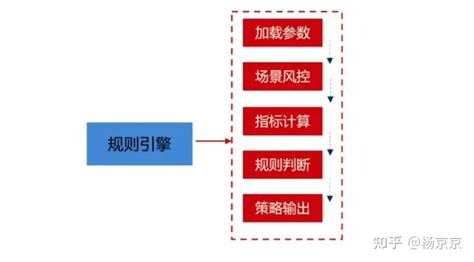 风控系统中的架构设计 知乎