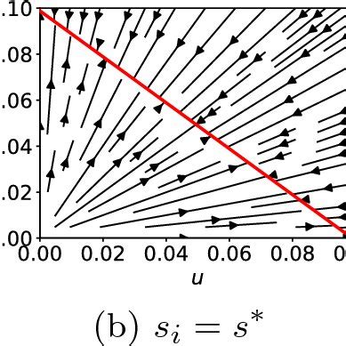 Streamline Phase Portraits Of ODE System 18 For A Single Cell And Download Scientific Diagram
