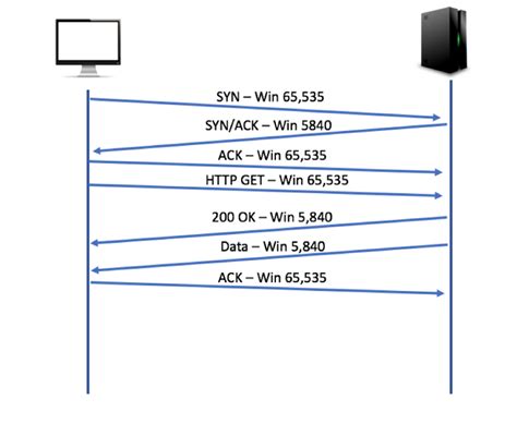 【tcp专题1】tcp协议接收窗口（window Size）介绍tcp Window Size Csdn博客
