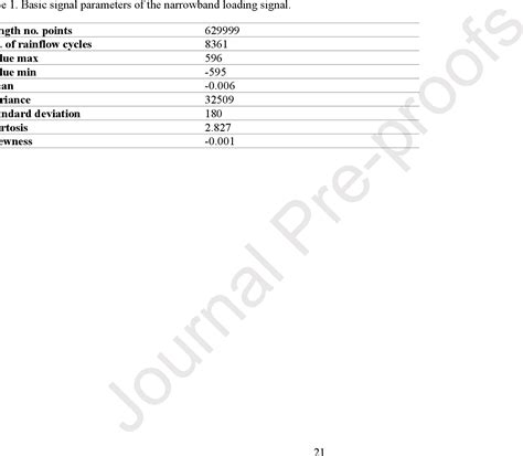 Table 1 From A Frequency Domain Model Assessing Random Loading Damage