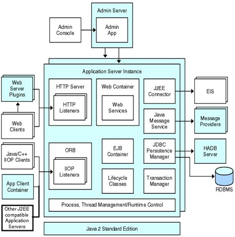 Server Instance Sun Java System Application Server 91 Administration