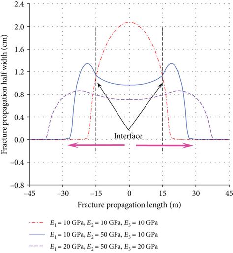 Effect Of Modulus Contrast On The Fracture Propagation Geometry