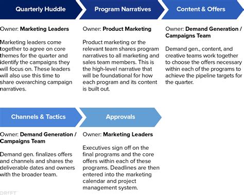 Integrated Marketing Examples