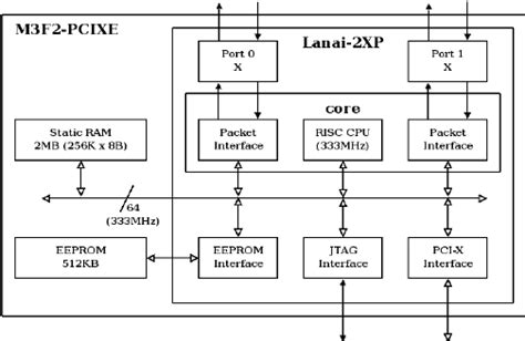 Block Diagram Of The Myrinet Network Interface Card Download Scientific Diagram