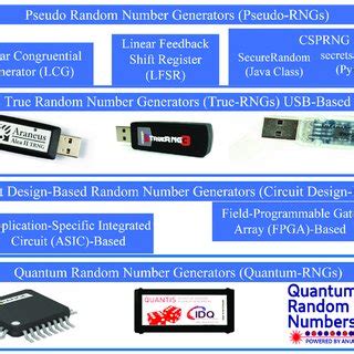 Categorization Of Random Number Generators Generation Methods