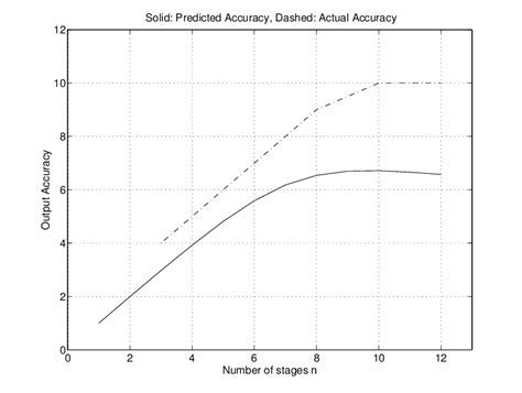 2 Predicted And Actual Accuracy Of A Cordic Processor With A 12 Bit