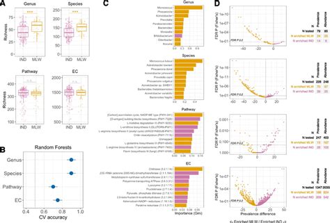 Geographic Discrepancies In Taxonomic And Functional Composition Of The